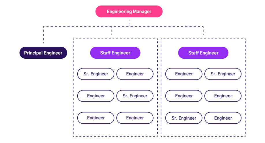 How We Redefined Heady’s Engineering Team Structure