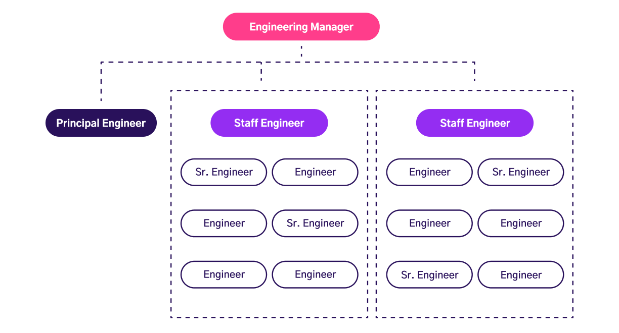 How We Redefined Heady’s Engineering Team Structure