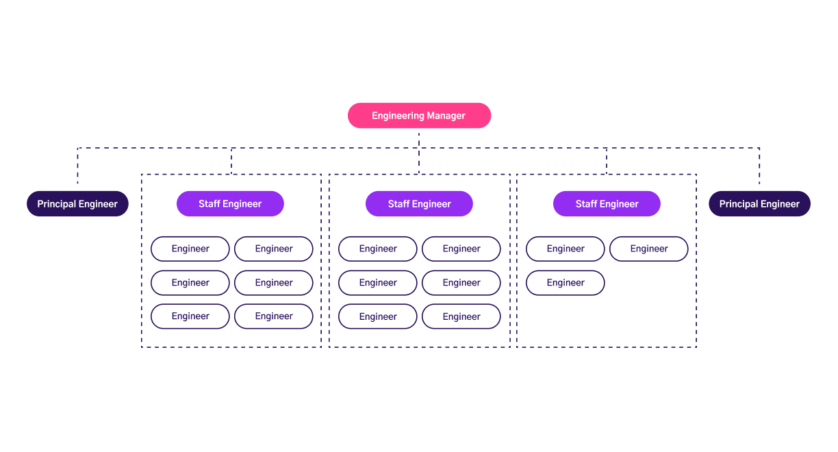 How We Redefined Heady’s Engineering Team Structure