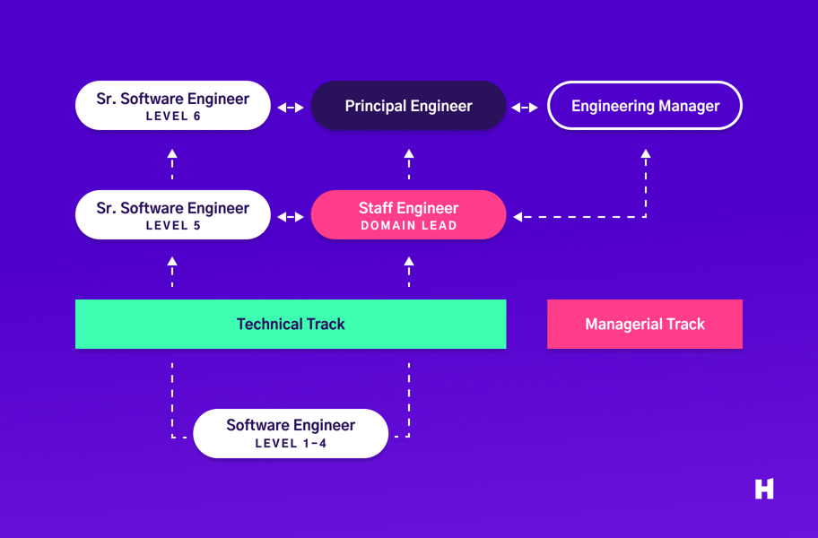 How We Redefined Heady’s Engineering Team Structure