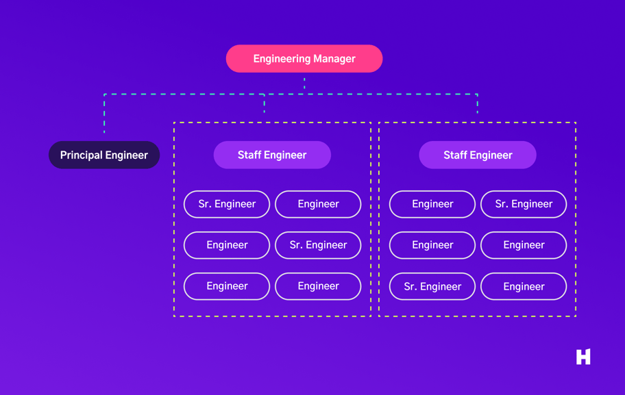 How We Redefined Heady’s Engineering Team Structure