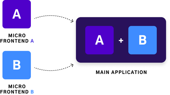 Micro Frontend Architecture: What, Why, When and How