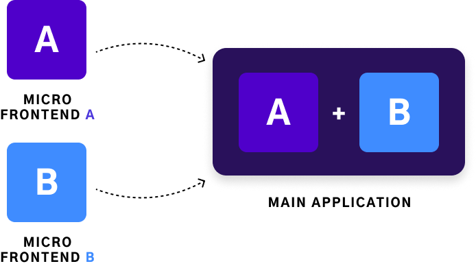 Micro Frontend Architecture: What, Why, When and How
